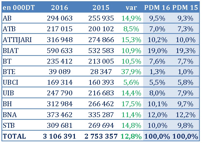 Evolution-du-PNB - Challenges TN