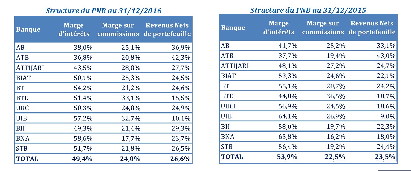 Structure-du-PNB-au-31-12-2016-2015 - Challenges TN