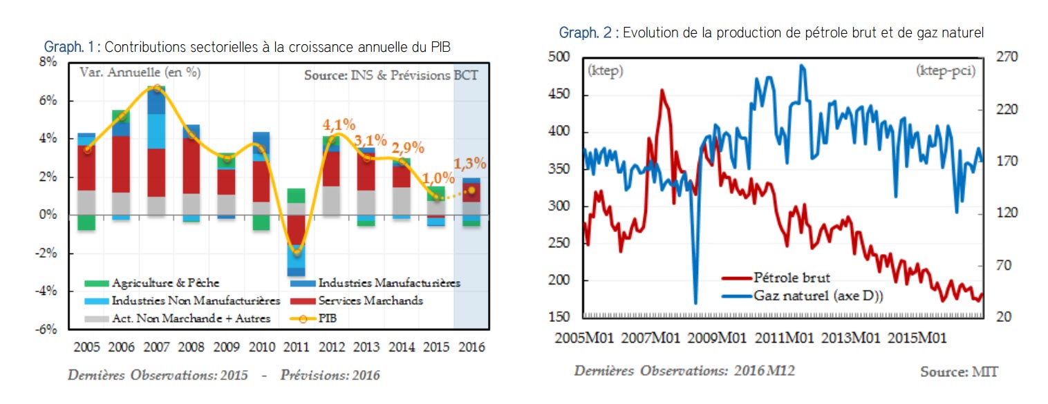 BCT: les évolutions économiques et monétaires et perspectives à moyen ...