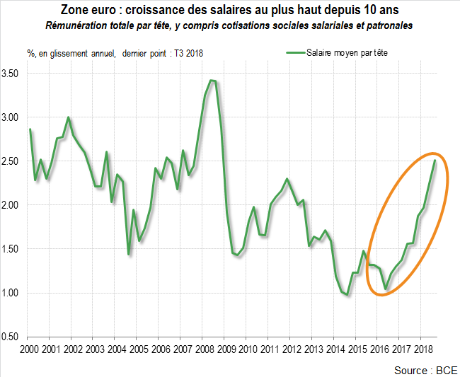 challenges-tn-Zone euro Croissance des salaires au plus haut depuis 10 ans - Challenges TN
